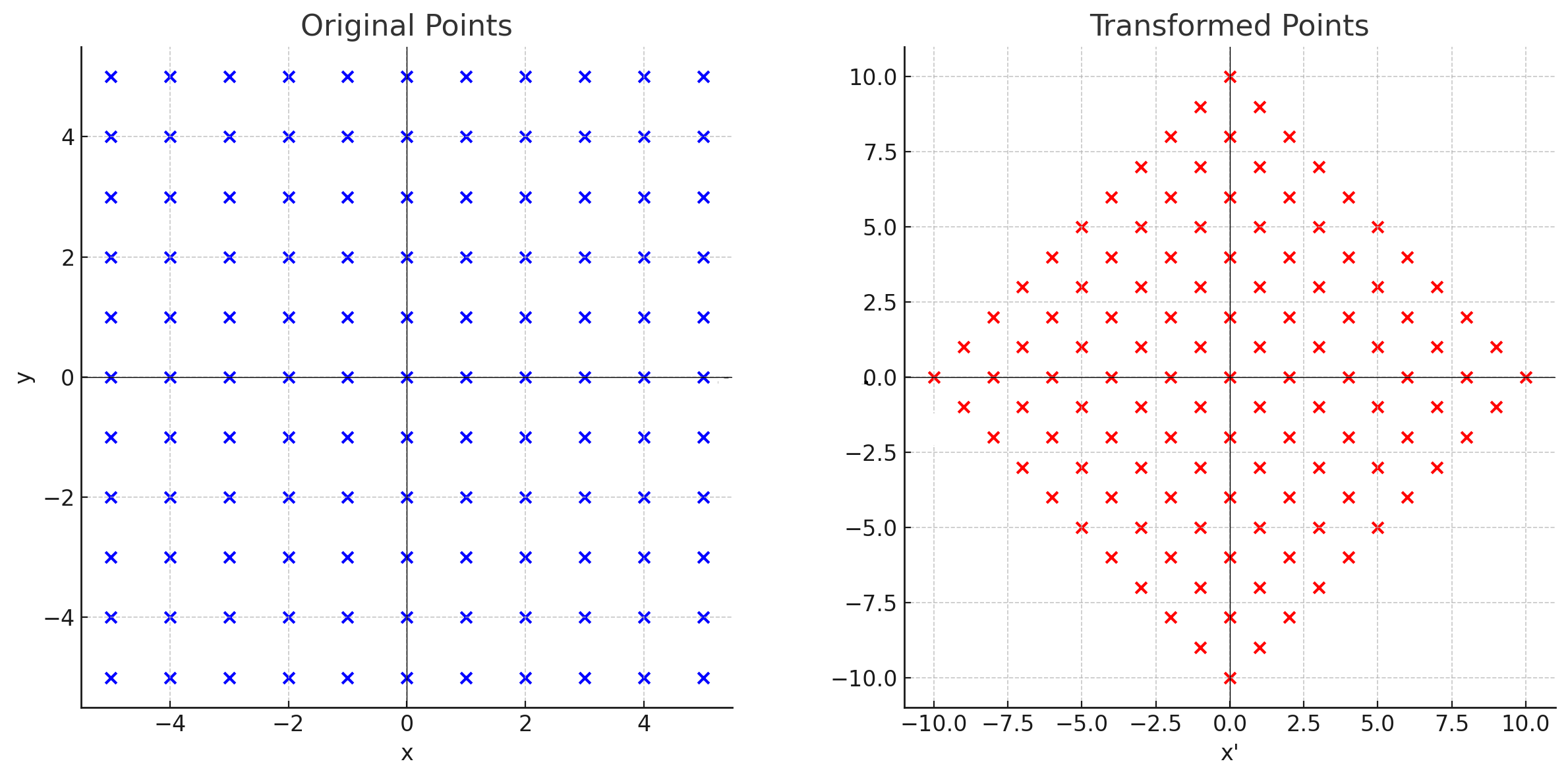 فاصله منهتن - Algorithms for Competitive Programming